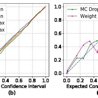 Reliability Diagram And An Example Figure A Reliability Diagram Download Scientific