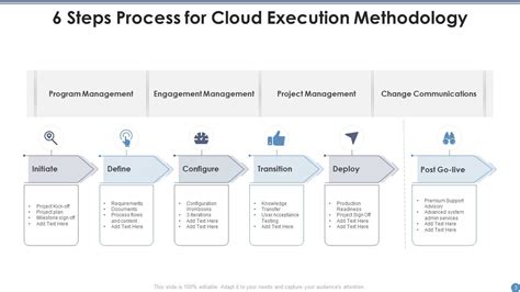 Execution Methodology Powerpoint Ppt Template Bundles Presentation