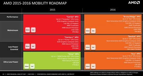 AMD Mobility Roadmap Leaked Shows Upcoming ARM And X86 Chips Liliputing