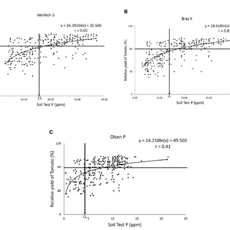 Scatter Diagram Illustrating The Application Of The Quadratic Diagram