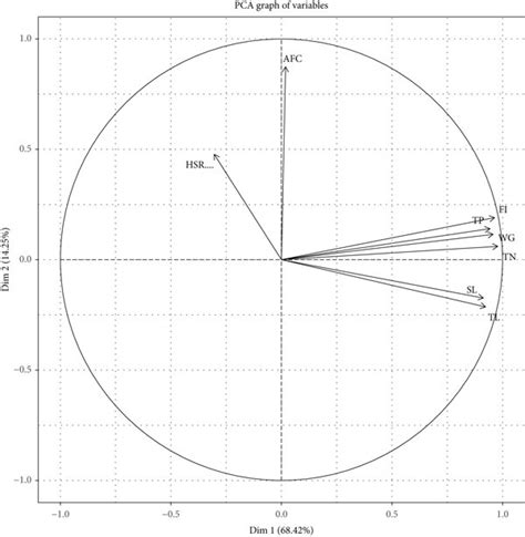 principal component analysis pca graph of variables graph with the