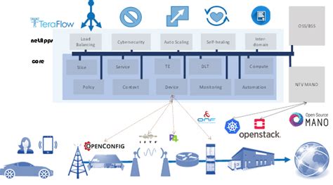 Teraflow Centre Tecnològic De Telecomunicacions De Catalunya Cttc