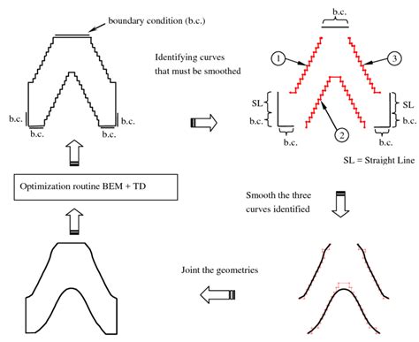 Scheme Of Identification And Smoothness Step 6 Download Scientific Diagram