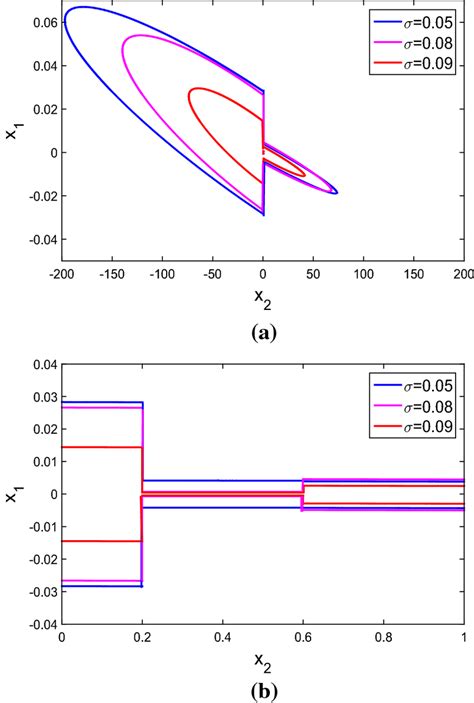 Domains Of Attraction By Solving Optimization Problem For Different Download Scientific Diagram