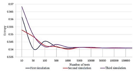 a dependence of entropy on the number of tests at 50 runs reliability