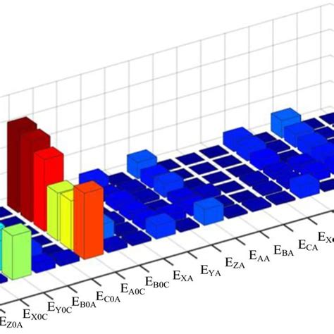 First Order Sensitivity Analysis Of The Target Five Axis Machine Tool Download Scientific Diagram