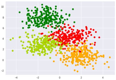 Building A Feedforward Neural Network Using Pytorch Nn Module