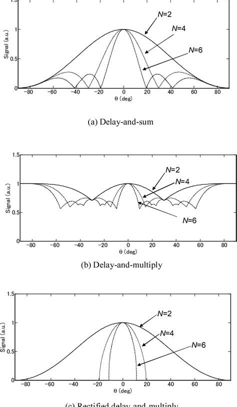 Figure 1 From Imaging Sensor System Using Rectified Delay And Multiply