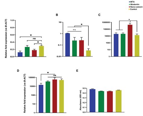Assessment Of The Osteogenic Potential In The Presence Of Dental