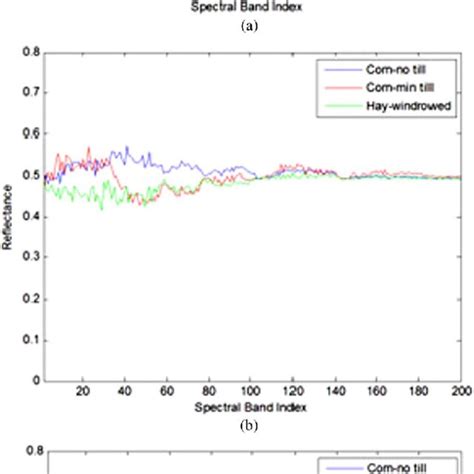 Sample Spectral Data For Three Different Classes A Original B Download Scientific Diagram