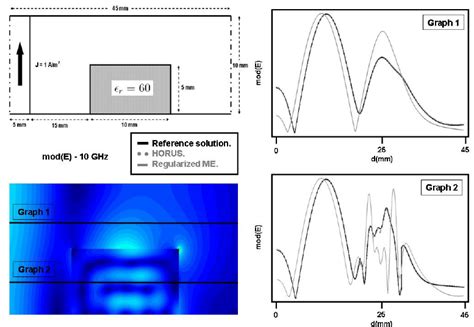 Dielectric In A Parallel Plate Waveguide Download Scientific Diagram