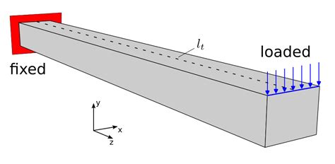 Deformation Of A Foam Reinforced Shell Beam — Sfepyexampleshellbeam