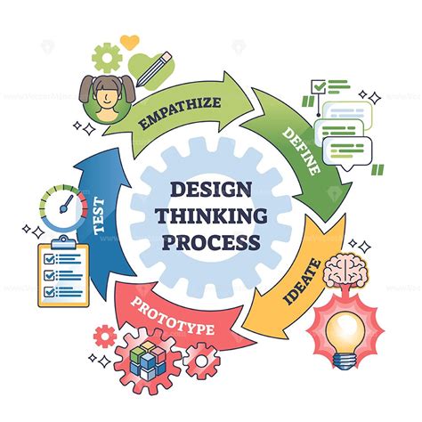 design thinking process is shown with five stages empathize define ideate prototype test