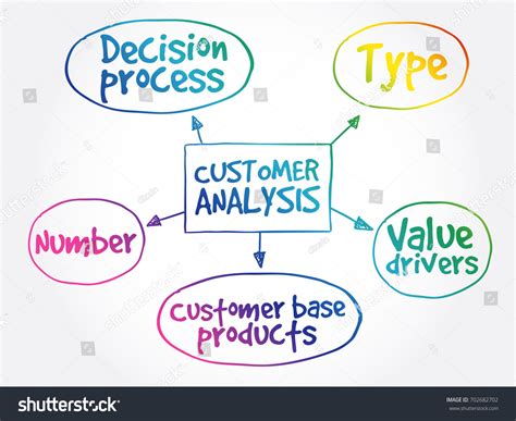 Customer Analysis Mind Map Business Concept Stock Vector Royalty Free
