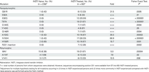 prevalence of nonpolymorphic and polymorphic hiv 2 integrase mutations
