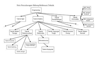 Introduction To Informatics Engineering PPT