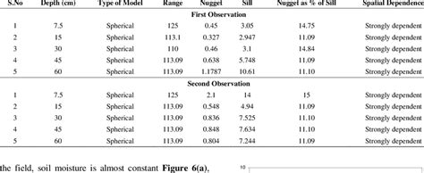 Different Parameters Of The Fitted Model Of Semivariogram Download Table