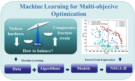 Multi Objective Optimization In Machine Learning Assisted Materials