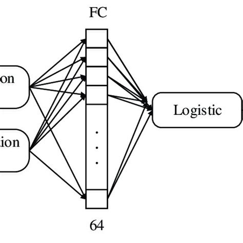 Fully Convolutional Networks Fcn Architecture Download Scientific