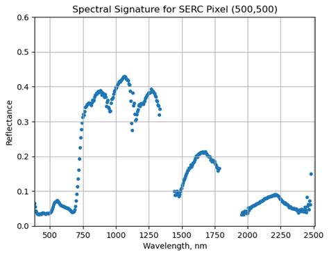 Plot A Spectral Signature From Reflectance Data In Python NSF NEON Open Data To Understand