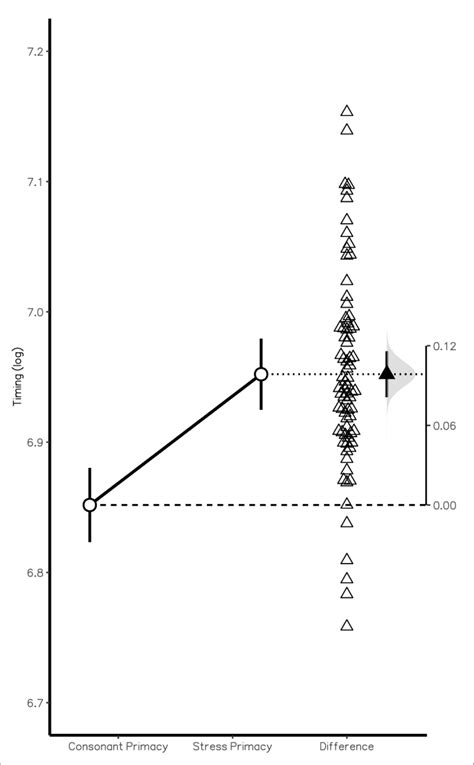 Paired Effect Of Contrast Consonant Stress On Response Accuracy