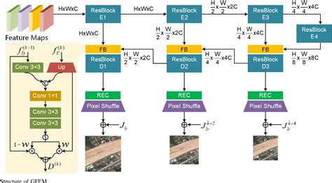Figure 1 From A Unified Framework For Double Degradation Remote Sensing Image Restoration