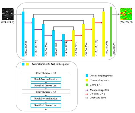 Multi Temporal Sar Data Large Scale Crop Mapping Based On U Net Model