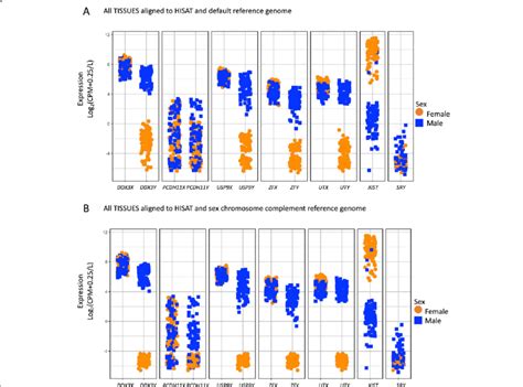 Genetic Sex Of Rna Seq Samples We Investigated The Gene Expression