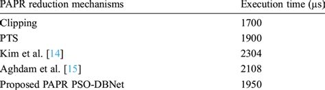 Execution Time Comparison Of The Papr Reduction Methods Download