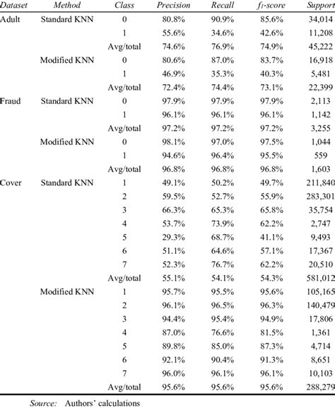 Classification Metrics From Knns Download Scientific Diagram