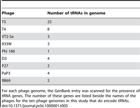 The Number Of Trna Genes In Phage Genomes Download Table