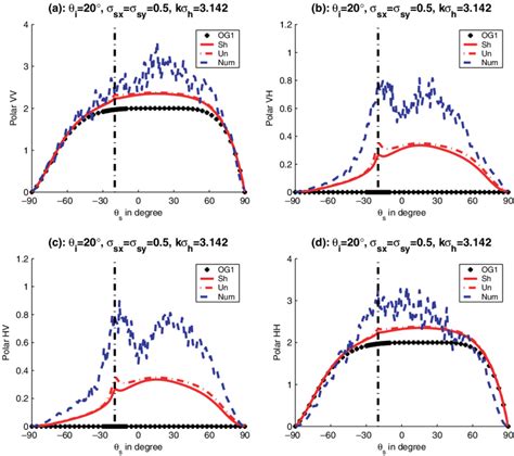 Comparison Of The Geometric Optics Approximation Denoted As Og1 Download Scientific Diagram