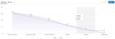 how to create a burndown chart with notion by yann medium