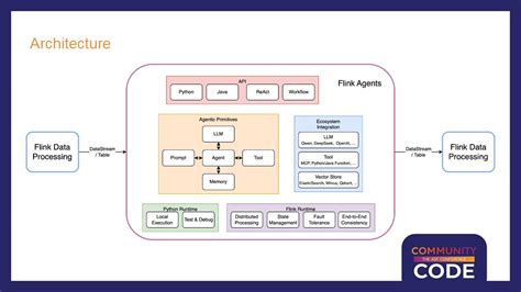 Flink Agents An Event Driven Ai Agent Framework Based On Apache Flink Alibaba Cloud Community