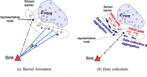 Figure 1 From A Qos Based Routing Protocol For Wireless Sensor Networks