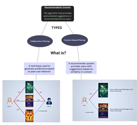 Mohammad Al Jadallah On Linkedin Recommendationsystem Datascience Machinelearning