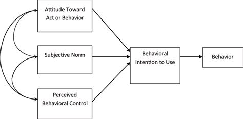 Tpb Ajzen 1985 1991 Download Scientific Diagram