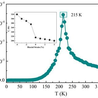 A The Specific Heat Capacity Cv As A Function Of Temperature For Download Scientific