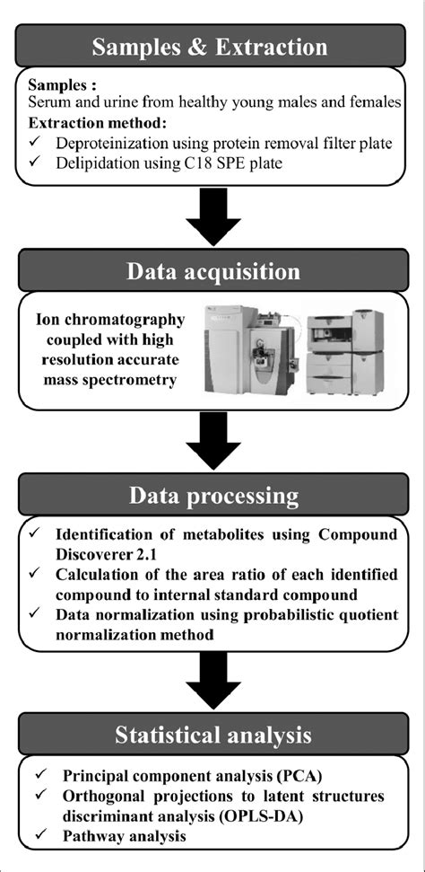 Metabolomics Platform For Human Biofluids Using Ion Chromatography Mass