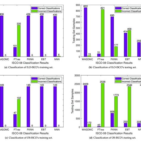 The Classification Of The Ilo Iscos And Os Iscos Training And Testing