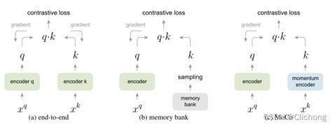 unsupervised learning 对比学习——13篇论文综述 阿里云开发者社区