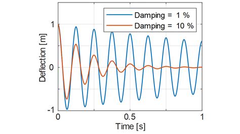 No More Vibrations Viscoelastic Damping Design For The Reduction Of