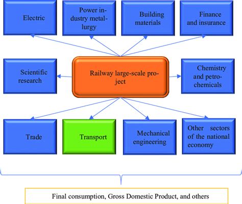 interaction of a large scale railway project and other sectors of the