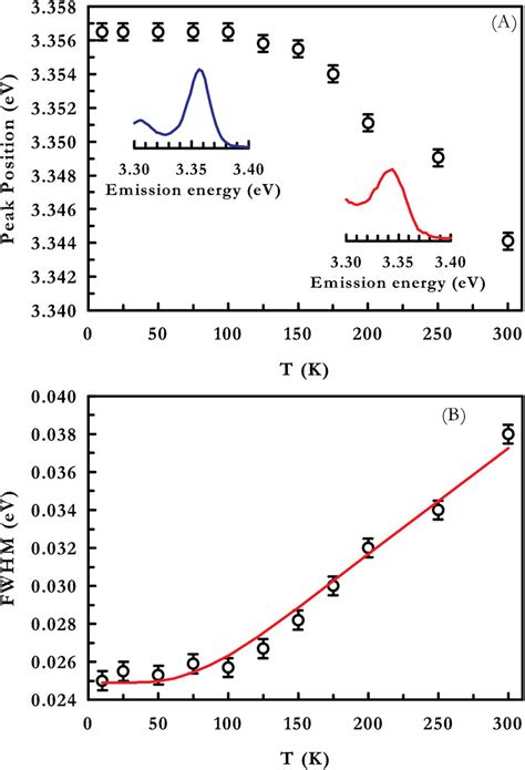A Temperature Dependence Of The Emission Peak Position The Blue And Download Scientific