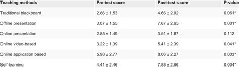 Compares The Mean Pre Test And Post Test Scores For The Different
