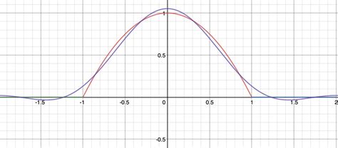 Calculus Fourier Series Representation For Piecewise Function
