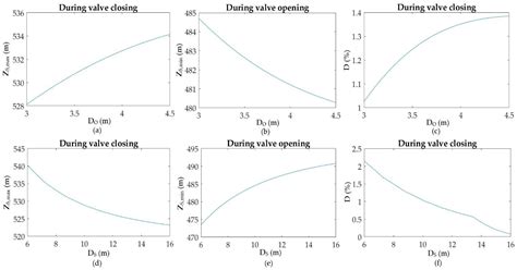 Water Free Full Text Numerical Modeling And Hydraulic Optimization Of A Surge Tank Using
