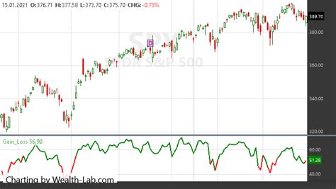 Time Series Plot Multiple Colors Wealthlab