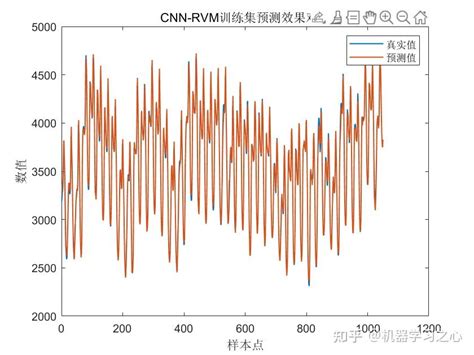 多维时序 Matlab实现cnn Rvm卷积神经网络结合相关向量机多变量时间序列预测 知乎