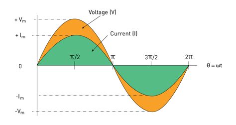 Sinusoidal Waveform Characteristics